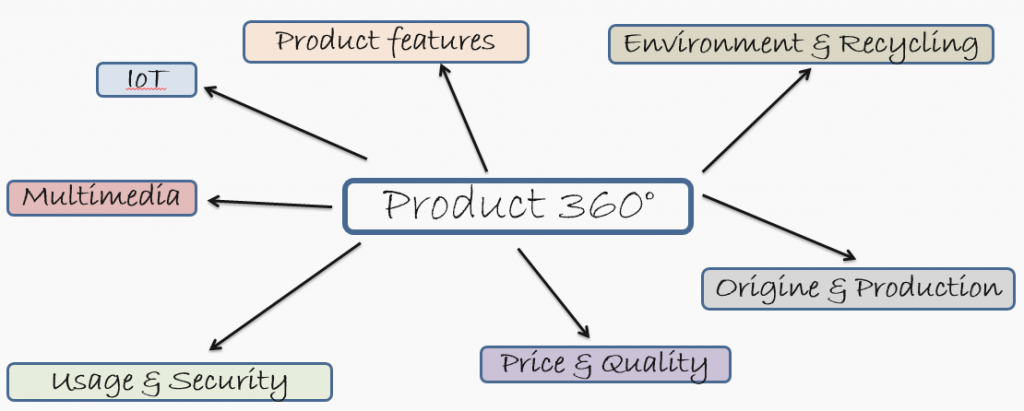 360° Product view - arounData consulting
